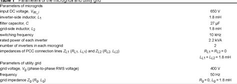 Table 1 From Coupling Effect Analysis And Control For Grid‐connected Multi‐microgrid Clusters