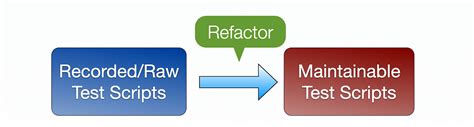 Functional Test Refactoring Introduction By Zhimin Zhan Medium