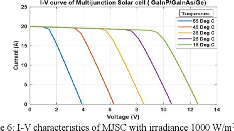 Figure 1 From Matlabsimulink Modelling Of Multi Junction Pv Cell For
