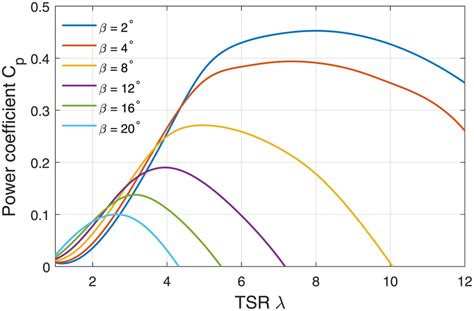 Power Coefficient Cp Versus The Tip‐speed Ratio λ Obtained By Fast