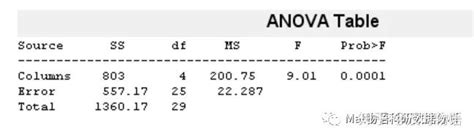 又一个最常用的统计学方法——方差分析 知乎