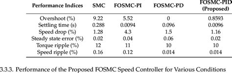 comparison of performance indices of the proposed controller with