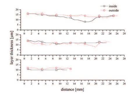 Nitride Layer Thickness Measured Over The Longitudinal Section Of Download Scientific Diagram