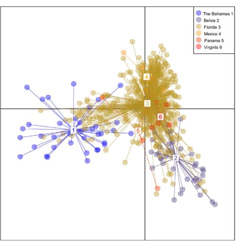 Intraspecific Clustering Results From The Discriminant Analysis Of Download Scientific Diagram