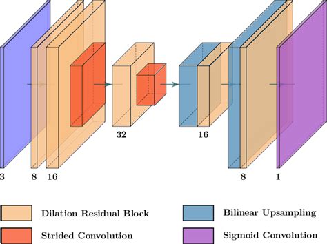 Figure 1 From Soc Fpga Acceleration For Semantic Segmentation Of Clouds