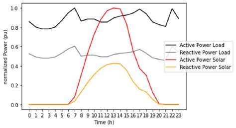 Load And Solar Profiles Per Unit Download Scientific Diagram