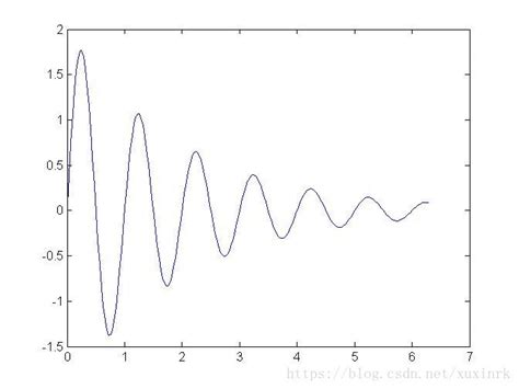 Matlab绘图 详细，全面（二维and三维等）matlab 把三维绘图变为二维 Csdn博客