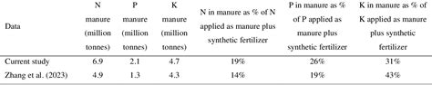 Table 6 From A Global Reference Database In Faostat Of Cropland