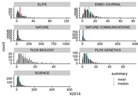 Deciphering Life One Bit At A Time Journal Impact Factor Distributions