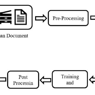 The Components Of An Ocr System Download Scientific Diagram
