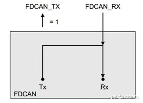 Stm32g431 Fdcan总线配置 知乎