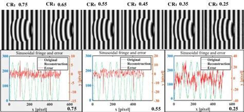 analysis of reconstruction resolution and sinusoidal error of fringe
