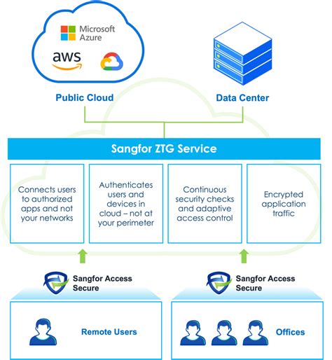 Sangfor Zero Trust Guard Zero Trust Network Access Ztna Solution