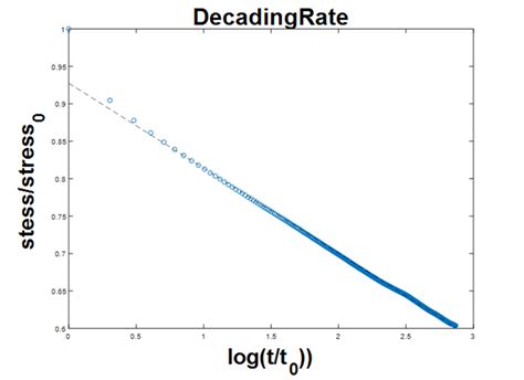 Semi Logarithmic Plot For The Stress Decay Data Download Scientific Diagram