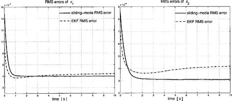 Rms Errors On The Estimates Of X 1 And X 2 For P0 ¼ 0001 Download