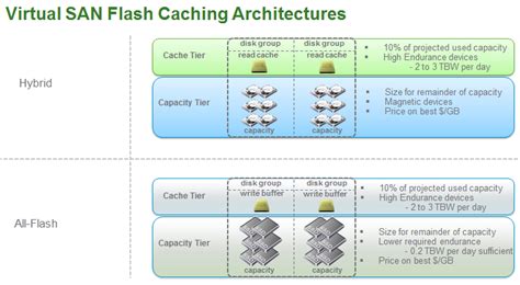 Виртуализация Полезная утилита Vmware Vsan All Flash Configuration