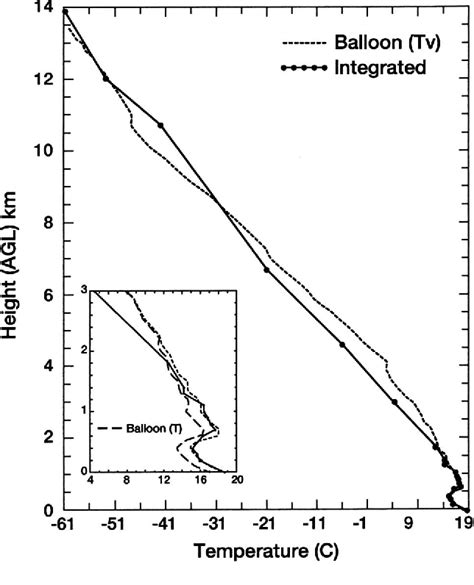 Figure 3 From An Overview Of The Mobile Profiler System Preliminary Results From Field Tests