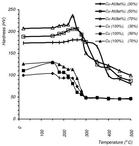 Copper Hardness Chart At Isabella Embry Blog