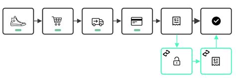 Adding The Express Checkout Button