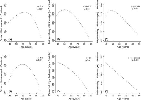 Macular Thickness In Healthy Eyes Of Adults N 4508 And Relation To