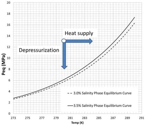 Hydrate Phase Equilibrium Curve Download Scientific Diagram