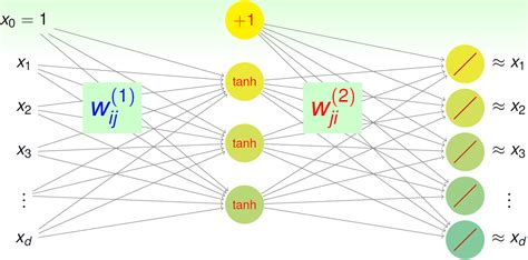 自动编码器（autoencoder） Csdn博客