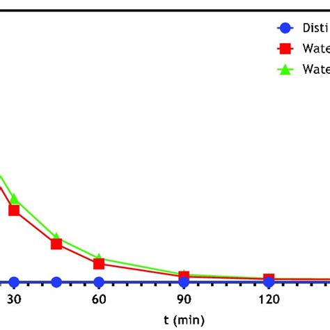 Dimensionless Bromate Concentration During Semi Batch Hydrogen