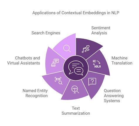 Contextual Embeddings Enhancing Semantic Understanding In Nlp Models