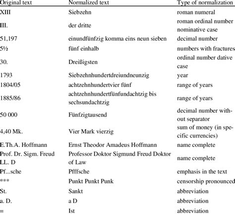 Replacements For Text Editing Download Scientific Diagram