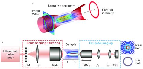 Experimental Concept A Conical Structure Of Bessel Vortex Beams Download Scientific