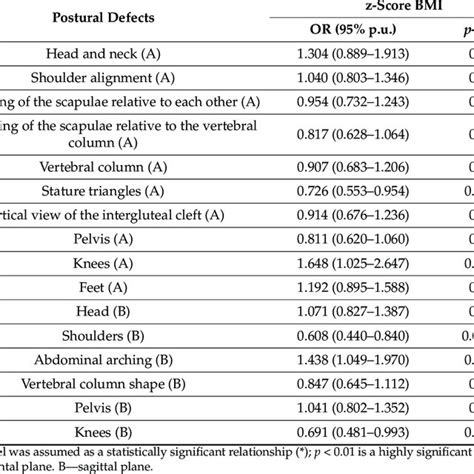 The Risk Of Postural Defects And Bmi Values Download Scientific Diagram