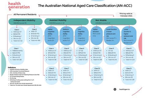 Anacc Agedcare Funding Revenue Ken Ly
