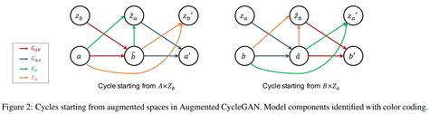 Two Way GAN Machine Learning Note Documentation