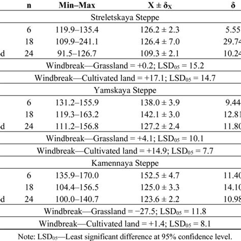 Statistic Indexes Of Spatial Distribution Of Soc Stocks Mg·ha −1 In Download Table