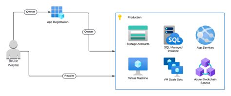 privilege escalation using azure service principal layth chebbi