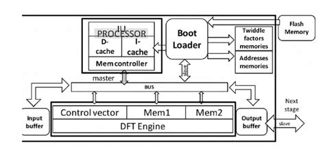 Figure 4 From Design Architecture Of Generic Dftdct 1d And 2d Engine Controlled By Sw