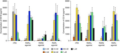 Effects Of Retinoids On Augmentation Of Club Cell Secretory Protein Pmc