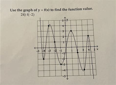 Solved Use The Graph Of Y F X To Find The Function Chegg