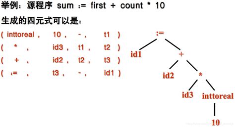 编译原理（一）编译程序、解释程序、程序设计语言范型 编译程序和解释程序 csdn博客