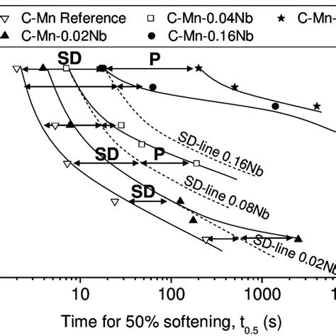 Recrystallization Time Temperature Diagrams For The Five Experimental Download Scientific
