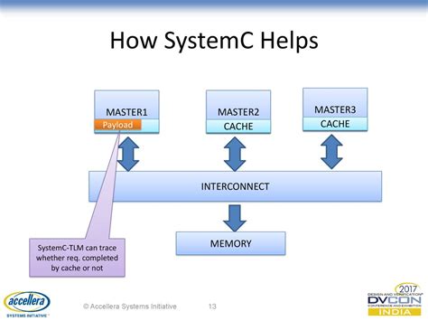 Framework For Exploring Interconnect Level Cache Coherency Ppt Download