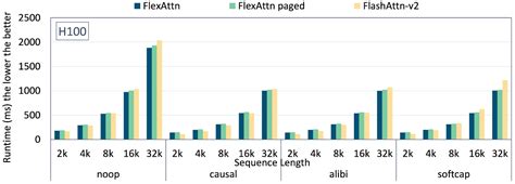Flexattention 第二部分：用于推理的 Flexattention Pytorch Pytorch 深度学习库