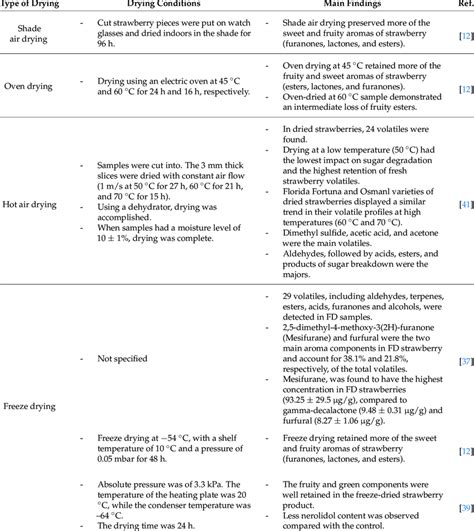 Effect Of Different Drying Methods And Conditions On Strawberry Aroma Download Scientific