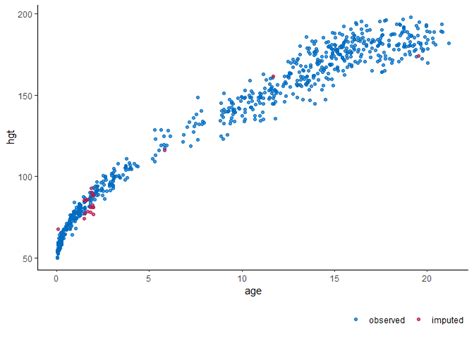 Visualizations For Mice With Ggplot2 • Ggmice