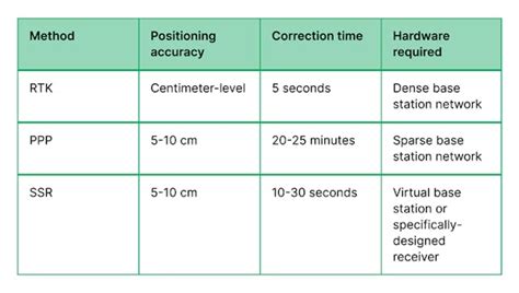 Understanding Gnss Correction Methods Microwaves And Rf