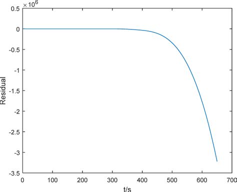 Fitting Residuals After Adding 1 Cycle‐slips Download Scientific Diagram