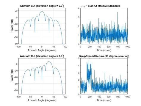 Building And Processing A Radar Data Cube MATLAB Simulink