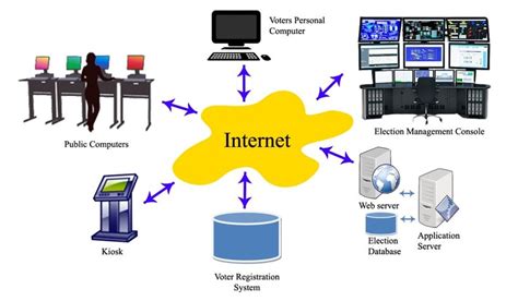 General Architecture Of E Voting Systems Download Scientific Diagram