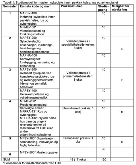 Master I Sykepleie Innen Psykisk Helse Rus Og Avhengighet Mapra Ldhno