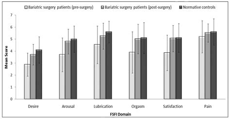 Significant Resolution Of Female Sexual Dysfunction After Bariatric Surgery Abstract Europe PMC